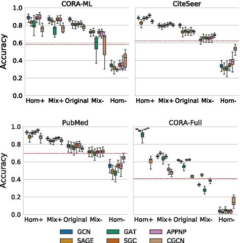 Gnn Accuracy For Homophilic Datasets This Figure Presents The Accuracy