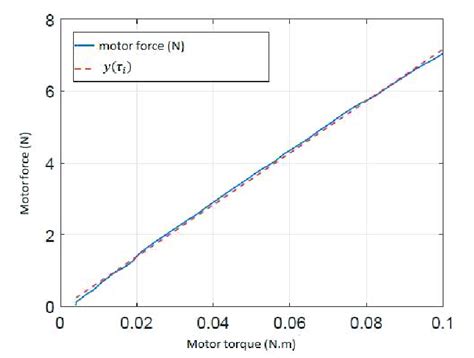 The Relation Between Force And Torque Of The Motor Download Scientific Diagram