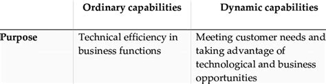 Some Differences Between Ordinary And Dynamic Capabilities Based On Download Scientific Diagram