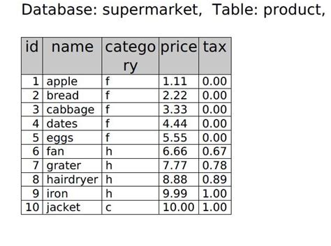 Solved The Case You Are The Sql Programmer For Supermarket