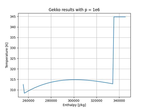 Python Issue With Gekko Bspline For Coolprop Data In Two Phase Region