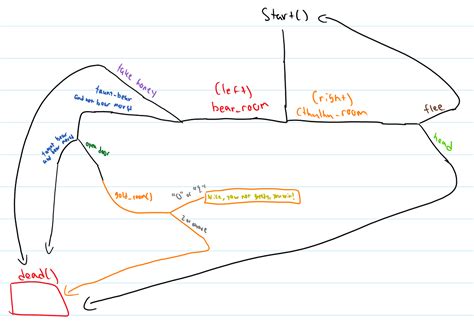 learning python 3 the hard way — exercise 31 40 by curious mind