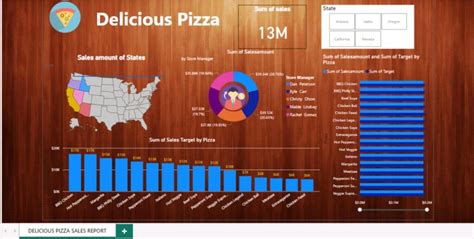 Anubhav Bhatnagar On Linkedin Powerbi Dataanalysis Salesperformance Deliciouspizza