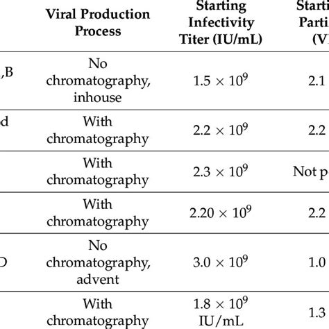 Virus Production And Titration Methods Download Scientific Diagram