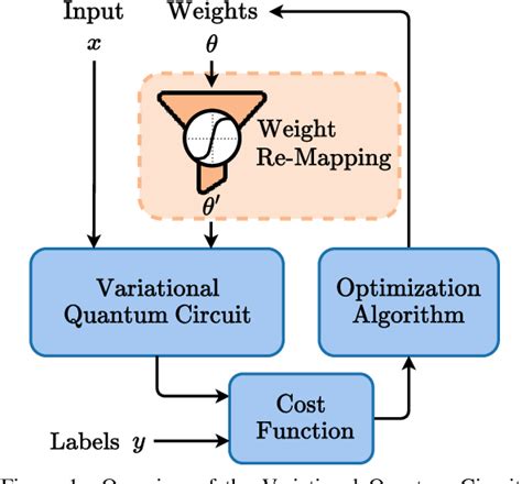 Figure 1 From Improving Convergence For Quantum Variational Classifiers