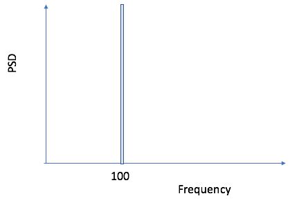 Python How To Make A PSD Plot Using Np Fft Fft Stack Overflow