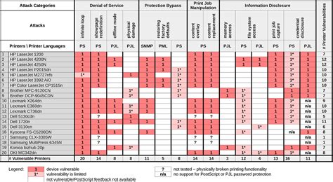 On Web Security And Insecurity Printer Security