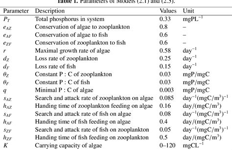 table 1 from comparison of dynamic behavior between continuous and
