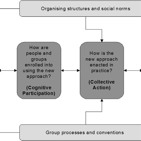 Normalisation Process Theory Overall Framework Download Scientific Diagram