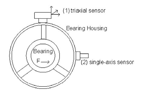 Triaxial Vs Single Axis Sensors Are They Equivalent Fluke Reliability