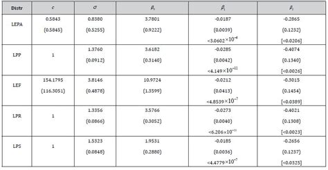 The Exponentiated Power Akash Distribution Properties Regression And Applications To Infant