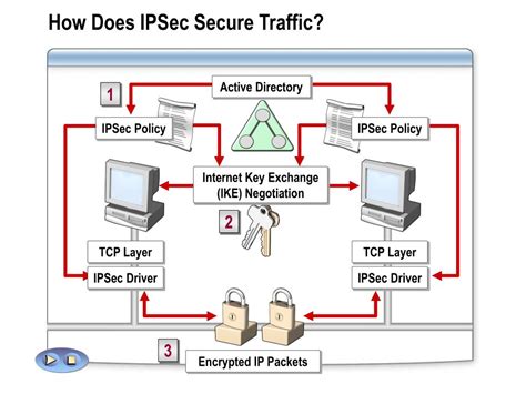 PPT Network Isolation Using Group Policy And IPSec PowerPoint Presentation ID 634066