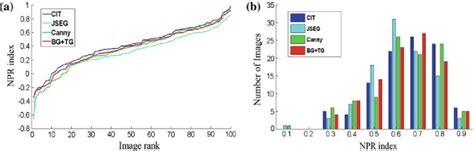 npr index values on test set plot a shows the indices achieved on each