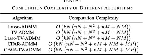 Table I From Integrated Detection And Imaging Algorithm For Radar
