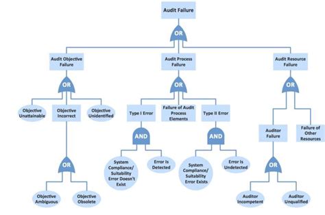 find the minimal cut set s using mocus algorithm for