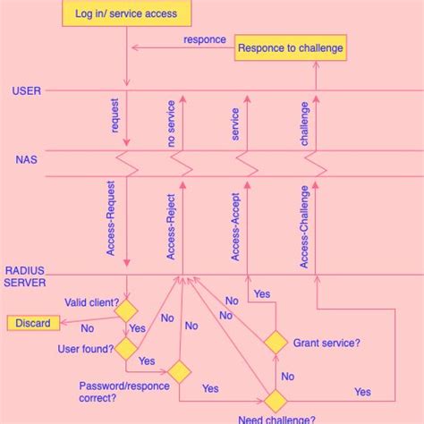 RADIUS Authentication Procedure Download Scientific Diagram