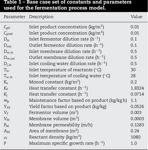 Table 1 From Biomimetic Model Based Advanced Control Strategy
