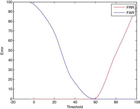 Frr Vs Far For The Cancelable Biometric Scheme Using Dwt Domain On The