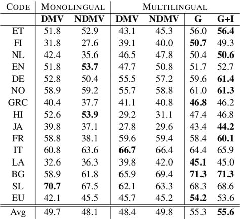 Figure 1 From Multilingual Grammar Induction With Continuous Language Identification Semantic
