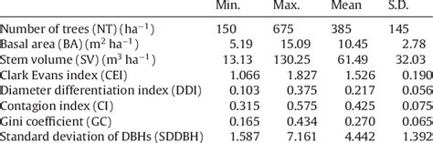 Descriptive Statistics Of Forest Structural Parameters And Image Download Table