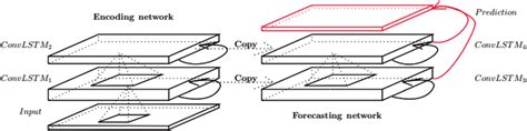 encoding forecasting convlstm network for precipitation nowcasting shi