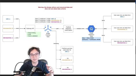 Super Lightweight Real Time Ingestion Design Youtube