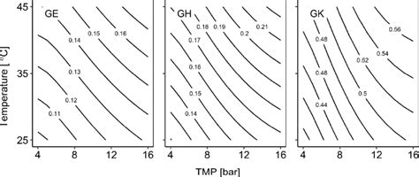 contour plot of the separation factor α as a function of the tmp and