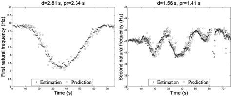 Comparison Between Estimation And Prediction A First Frequency B