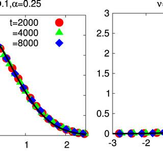 Steady State Height Distribution For The 1 D EW Interface Subject To Download Scientific
