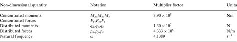 Table 4 From Structural Design Optimization Of Wind Turbine Towers Semantic Scholar