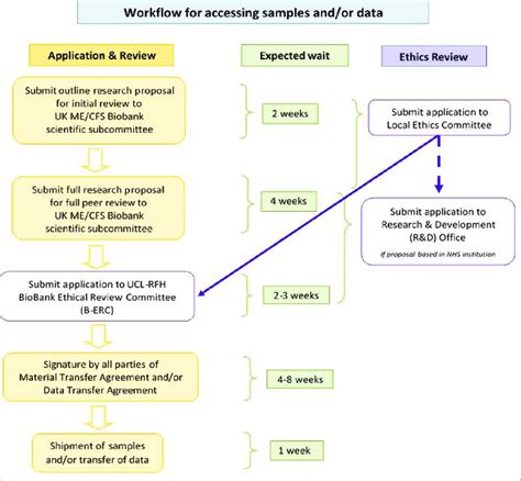 workflow for accessing samples and or data download scientific diagram
