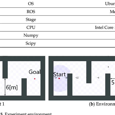 Experiment Environment Download Scientific Diagram