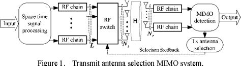 Figure 1 From Low Complexity Optimum Transmit Antenna Selection Algorithms In Spatial