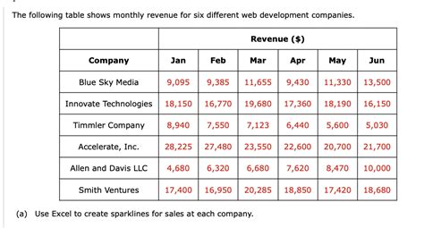 The Following Table Shows Monthly Revenue For Six