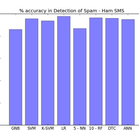 Accuracy Ratio Of Various Sms Datasets For Classification Download Scientific Diagram