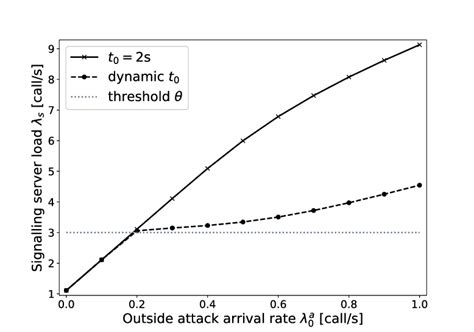 Signalling Server Load For Static And Dynamic Inactivity Timer Download Scientific Diagram