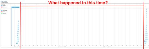 Apache Spark Idle Time In Execution Stack Overflow
