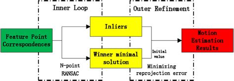 Motion Estimation Pipeline Of Two Frame Feature Based Visual Odometry