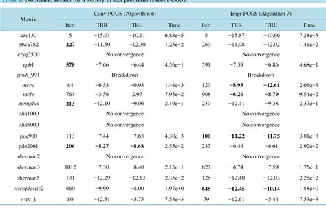 Table 2 From Formulation Of A Preconditioned Algorithm For The