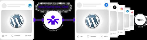 Bit Social Automated Social Media Posting Wordpress Plugin