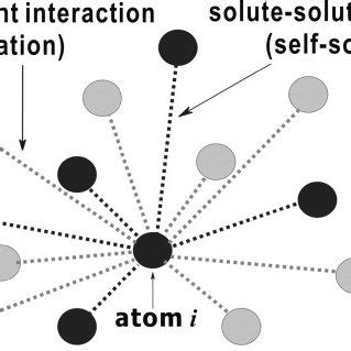 Schematic Diagram For The Interactions Of Solute Atom I In Solution Download Scientific