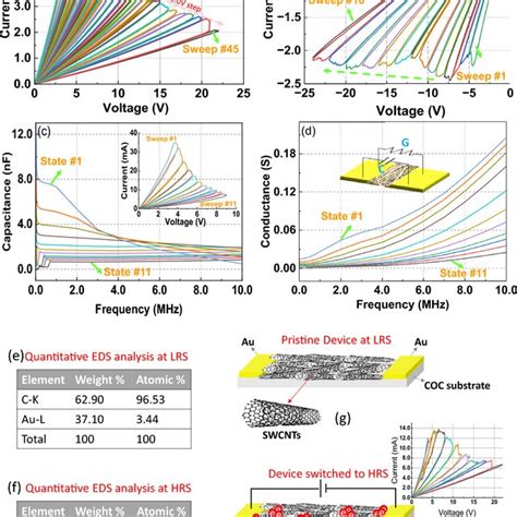 Device Electrical Characterization To Confirm The Analog Switching