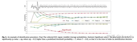 [neurocomputing 2020] 基于心电信号的身份识别 知乎