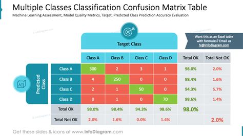 Multiple Classes Classification Confusion Matrix Table