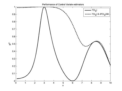 The Squared Correlation Measuring The Utility Of Control Variates Download Scientific Diagram