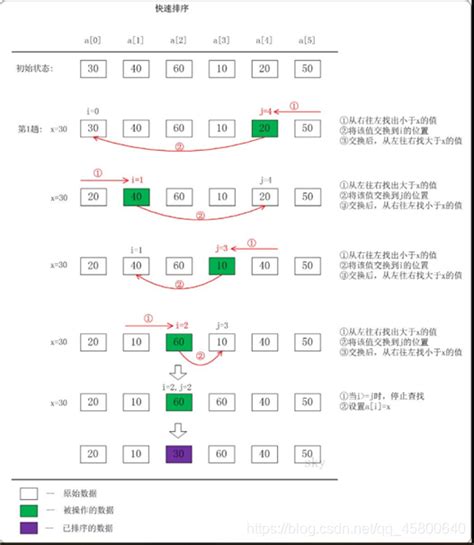 Java实现快速排序快速排序以中间数作为基准值java Csdn博客 Java实现快速排序快速排序以中间数作为基准值java Csdn博客