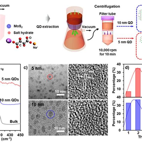 Schematic Illustration And Characterizations For The Mos2 Quantum Dots Download Scientific