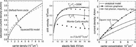 A Current Vs Carrier Density Of The Two Models B Velocity Vs Download Scientific Diagram