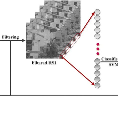 Framework Of Hsi Classification By The Proposed Method Original Hsi Download Scientific