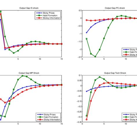 impulse responses of output gap download scientific diagram